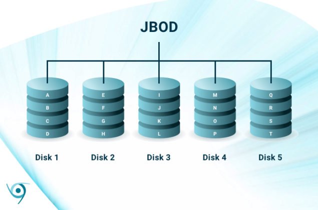 What is JBOD? Quick and Dirty Maximum Capacity | ITEnterpriser