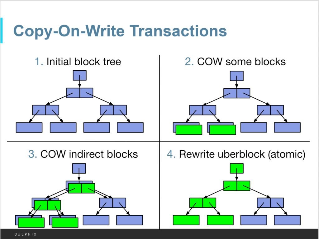 What Is Zfs The File System Other File Systems Aspire To Itenterpriser